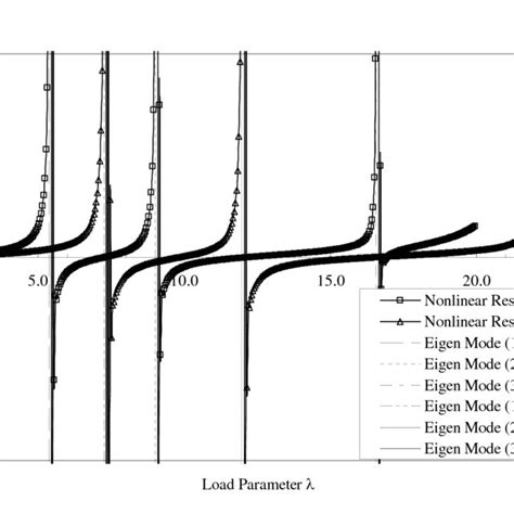 Nonlinear Buckling Response For A Symmetric Piezoelectric Composite