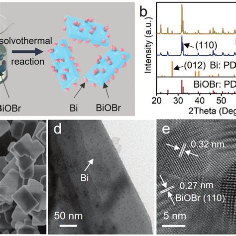 a schematics of the preparation of bi biobr composites b xrd