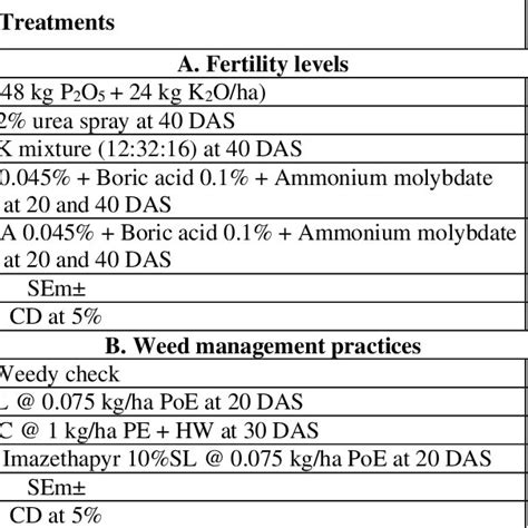 Effect Of Fertility Levels And Weed Management Practices On Yield Download Scientific Diagram