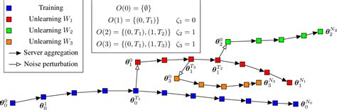 sequential informed federated unlearning efficient and provable client unlearning in federated