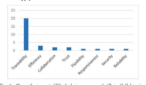 Figure 4 From An Improved Distributed Blockchain Model For High Dense