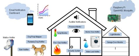 Uber Home Automation W Arduino Pi Artofit