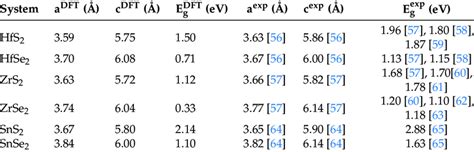Calculated And Measured Lattice Constants And Fundamental Band Gaps Of
