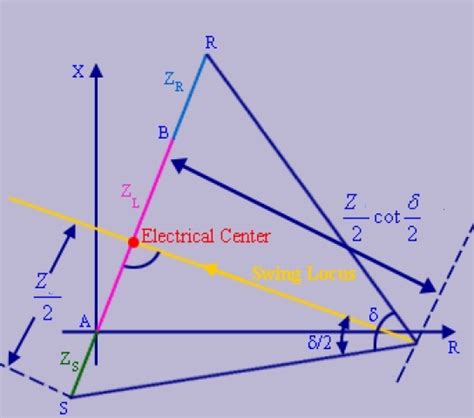 Effect Of Power Swing On Distance Protection Electrical Concepts