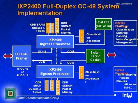 Intel Ixp 2 Xxx Network Processor Architecture Overview