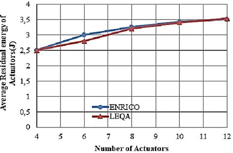 Figure 1 From Design Of Routing Protocol For Enhancing Quality Of