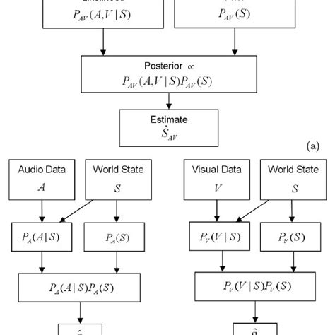 1 Bayesian Formulation Of A Strong Fusion And B Weak Fusion