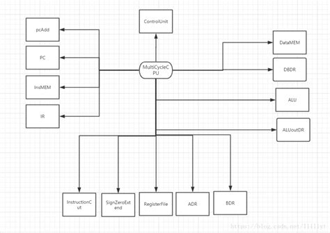 多周期cpu设计与实现sifjr Csdn博客
