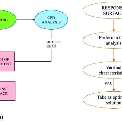 Optimization Procedure A General Loop B Response Surface Update