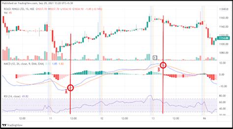 Best Indicator With Rsi Combination Of Indicators With Rsi
