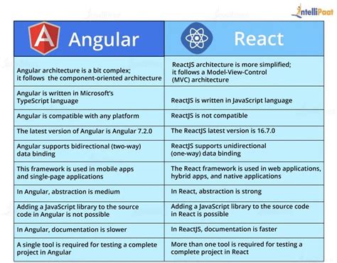 What Is Angular Vs React Bilel Mekni Posted On The Topic Linkedin