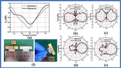 a simulated and measured reflection coefficient simulated and