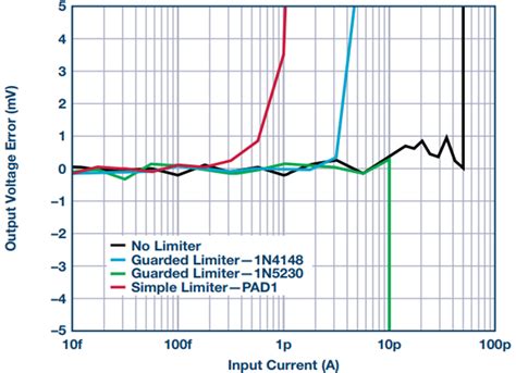 Guarded Limiters Improve High Impedance Sensor Dynamic Range Analog Devices