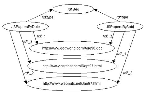 Resource Description Framework RDF Model And Syntax Specification