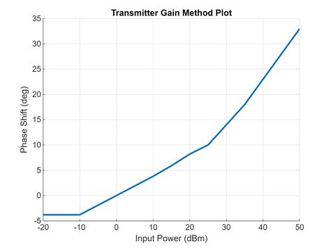 viewgain plot output transmitter power or output phase shift as a