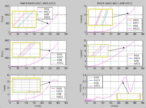 the rms error in position and velocity of 10 runs with different imu