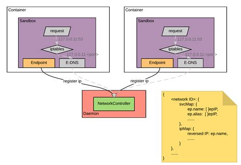docker container dns配置介绍和源码分析