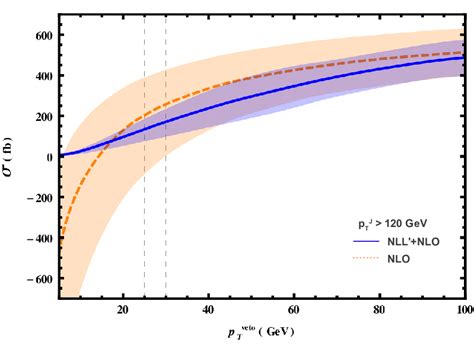 Presented Here Are The Nlo Vs Nll Nlo Integrated Cross Sections