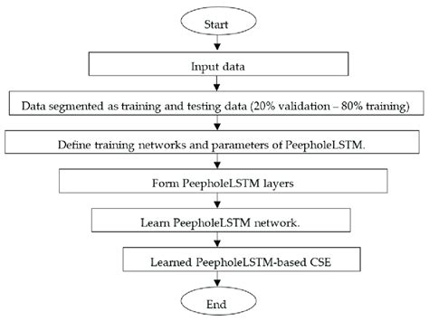 The Flow Chart Of The Proposed Peephole Lstm Based Cse Download
