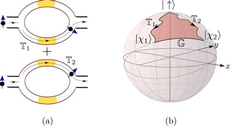 A Schematic Of The Set Up To Realize One Particle Spin Ab Effect The Download Scientific