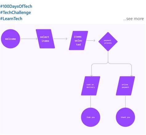 Saniya Shaik On Linkedin 100daysoftech Techchallenge Learntech Techjourney Codeeveryday