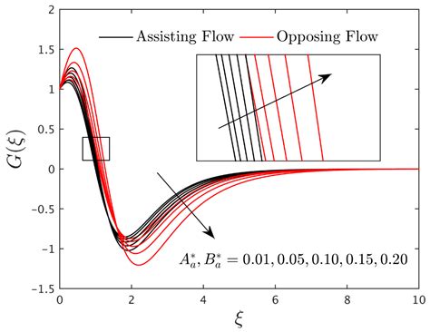 Symmetry Free Full Text Impact Of Irregular Heat Sinksource On The Wall Jet Flow And Heat