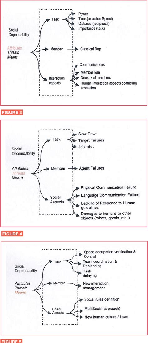 Figure 4 From Social Dependability A Proposed Evolution For Future Robotics Semantic Scholar