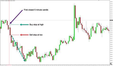 Opening Range Breakout Strategy The Market Structure Trader