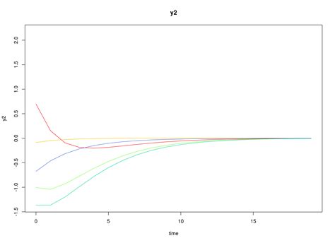 The Vector Autoregressive Model • Simstatespace