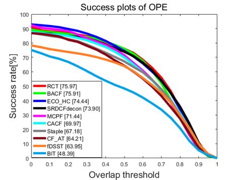 Results Of The Proposed Tracker And Other Compared Trackers On Otb