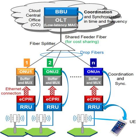 Illustration Of A Low Latency ECPRI PON Architecture Download Scientific Diagram