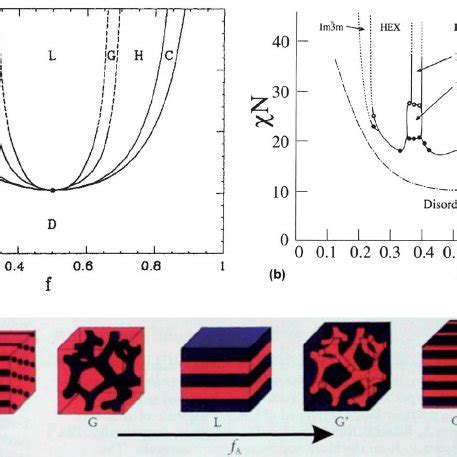 PDF Morphologies Of Block Copolymers Composed Of Charged And Neutral Blocks