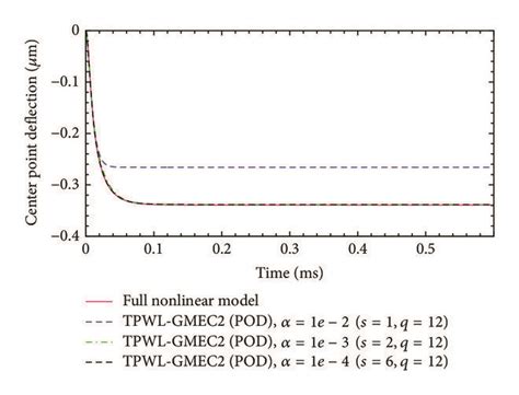Results Obtained By Tpwl Gmec2 Pod Method For Different α Example