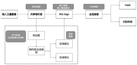 基于优化maskr cnn的小样本卫星雷达图像帆板识别和分割方法