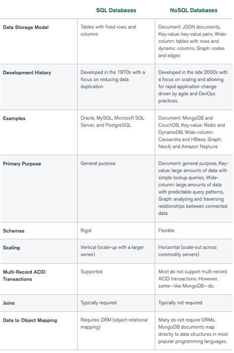 Sql Or Nosql Introduction By Ujay Sidhpura Towards Dev