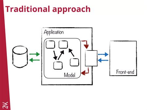 Lagom Reactive Microservice Framework Ppt