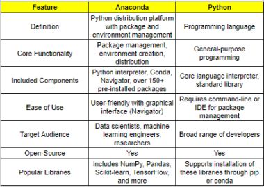 Anaconda Vs Python Key Differences Unveiled