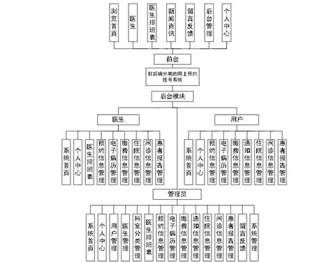 计算机毕业设计springboot前后端分离的网上预约挂号系统 Spring Boot前后端分离的在线医疗预约系统 探索智慧医疗新路径 Csdn博客