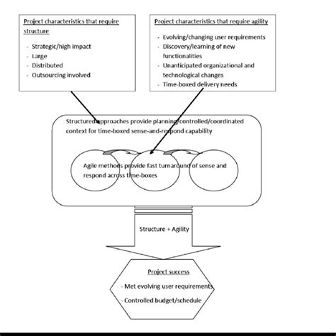 Project Characteristics That Favor A Hybrid Approach Download