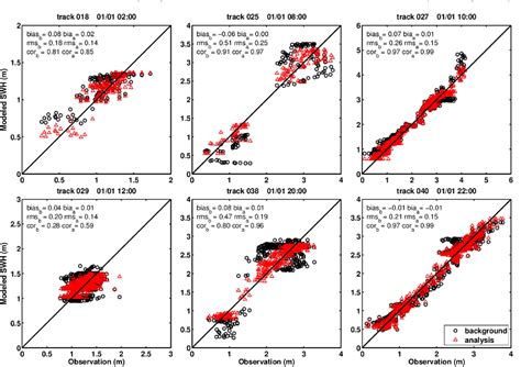 Figure 4 From The Assimilation Of Jason 2 Significant Wave Height Data
