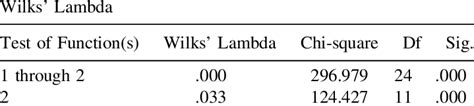 Results Of Discriminant Analysis For Spatial Variations Download