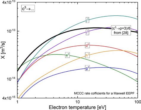 Rate Coefficients For Electron Impact Excitation From C³ Into The