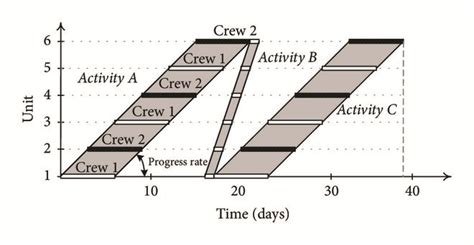A Biobjective Optimization Model For Deadline Satisfaction In Line‐of