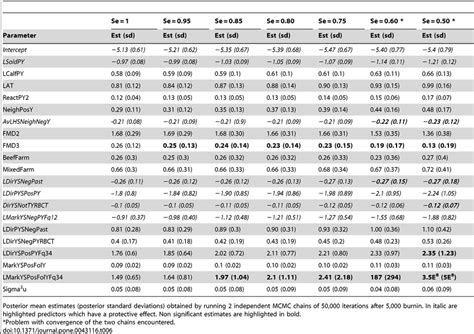 Parameter Estimates By Test Sensitivities Se Based On The Best Fit