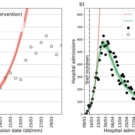 Parameter Estimation And Model Fitting A Calibration Of The Download Scientific Diagram