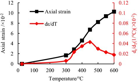 Axial Strain And The Coefficient Of Linear Thermal Expansion At