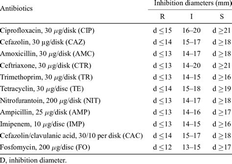 Interpretation Criteria For Antibiotic Sensitivity [4 32] Download Scientific Diagram