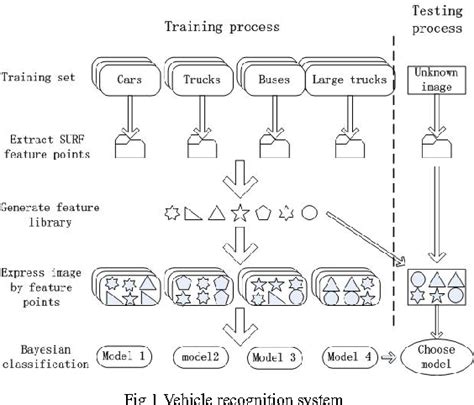 figure 1 from research of vehicle recognition method under surf feature