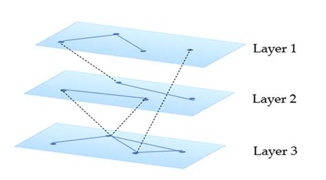 A Multiplex Example Download Scientific Diagram