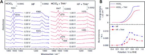 A Infrared Reflection Absorption Spectra On Pt111 And Pt111